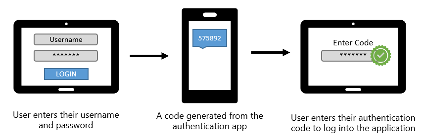 Two-Factor Authentication (2FA) – Cardstream